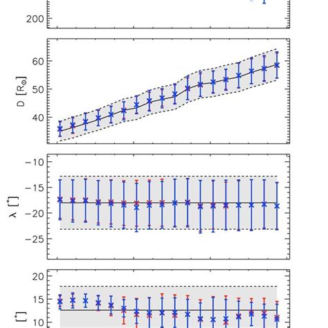 Time Dependent Radial Velocity And 3d Position Of Blobs 1 3 In Columns Download Scientific