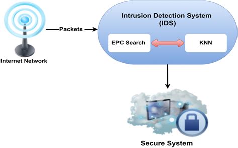Intrusion Detection System With Utilizing Machine Learning Download Scientific Diagram