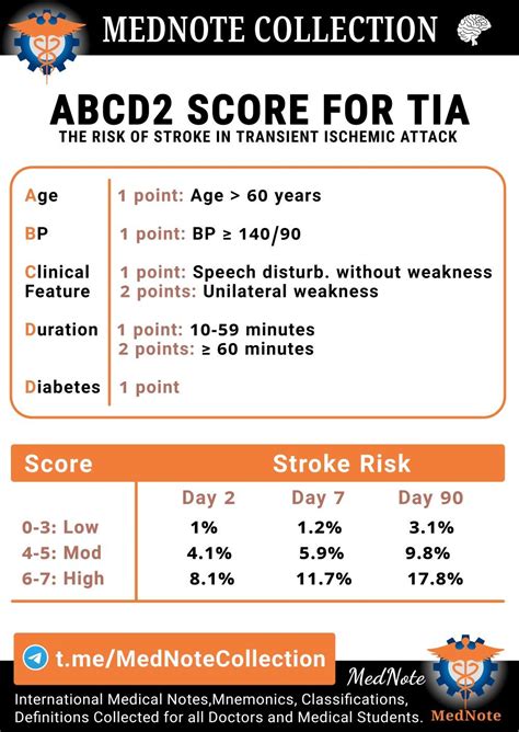 Abcd2 Score For Tia Medical College Schedule Dates