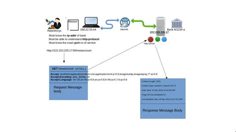 Understand Client Server Architecture By Real Life Example By Satyendra Kannaujiya Medium