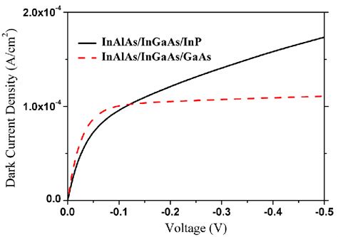 Dark Current Characteristics Of Ingaas Detectors With Different