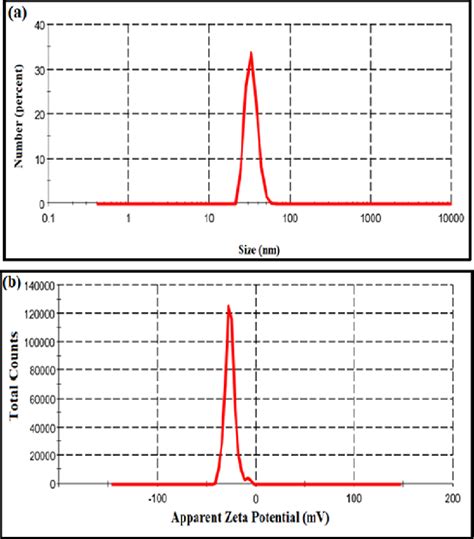 Dls Analysis Of Silver Nps Colloid A Size Distribution Plot B Zeta Download Scientific