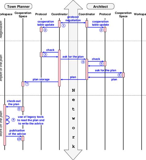 2 Protocol Negotiation And Import Of The Plan Download Scientific Diagram