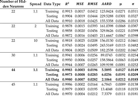 Sensitivity Analysis Of Rbf Network Download Scientific Diagram
