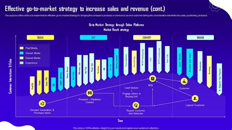 Top 10 Go To Marketing Digital Strategy Powerpoint Presentation
