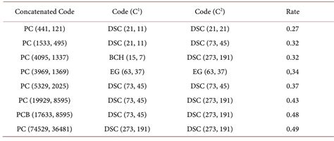 Set Of Concatenated Codes