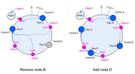 深入探索 Redis 集群：分片算法和架构 董宗磊的博客 靡不有初，鲜克有终