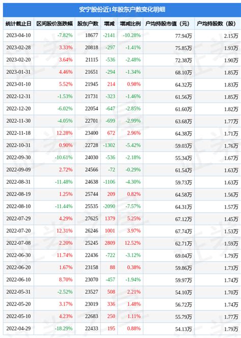 安宁股份 002978 4月10日股东户数1 87万户较上期减少10 28 股票频道 证券之星