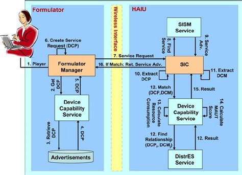 device capability matching download scientific diagram