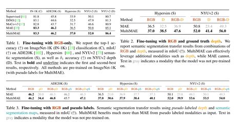 【论文阅读】multi mae：multi modal multi task masked autoencoder multimae