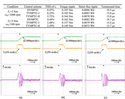 Table Iii From A Low Complexity Three Vector Based Model Predictive Torque Control For Spmsm