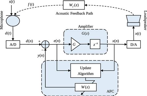 The Block Diagram Of Classical Afc System Download Scientific Diagram