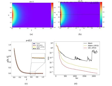 Parabolic 1 Exact Solution A Parabolic 1 Approximate Solution By