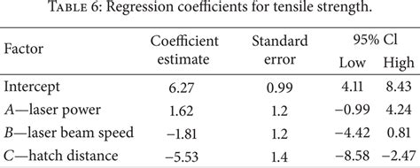 Regression Coefficients For Tensile Strength Download Scientific Diagram