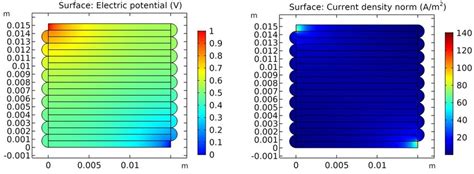 the fem simulation results in comsol with the parameters from table 2