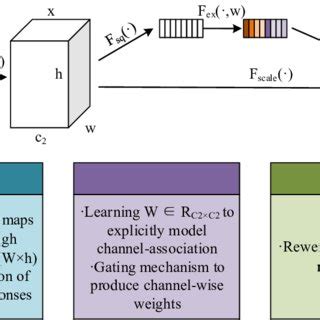 PDF An Overview Of The Attention Mechanisms In Computer Vision