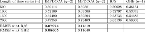 comparison against the rescaled range and the generalized hurst
