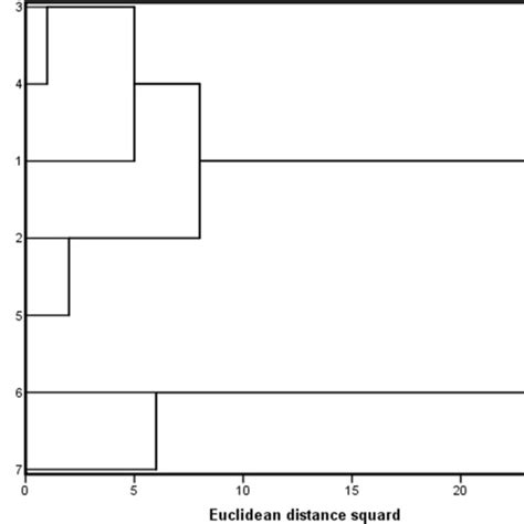 Global Spatial Correlation Analysis Correlation Between Ptes Of