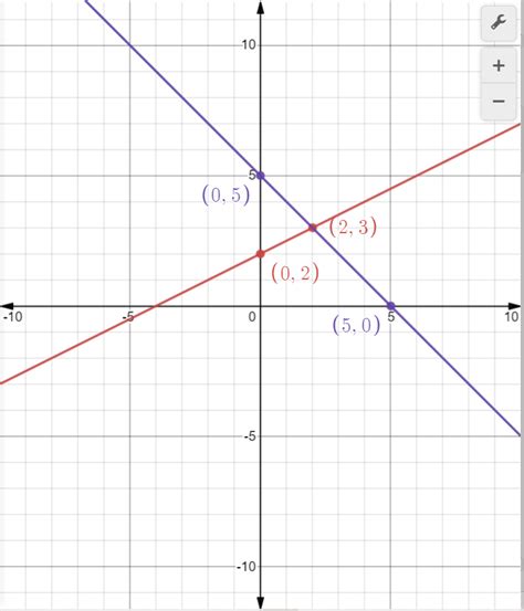Graph Y Frac { 1 } { 2 } X 2 Then Graph X Quizlet