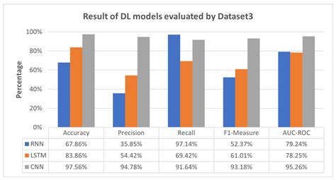Meta Learner Based Approach For Detecting Attacks On Internet Of Things Networks