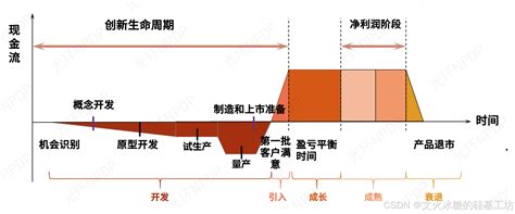 产品管理 27 ：npdp新产品开发 25 产品全生命周期管理，从无到有，从市场到想法，从想法到研发，从研发到生产，从生产到市场，从市场到销售：从市场中来到市场中去 Csdn博客