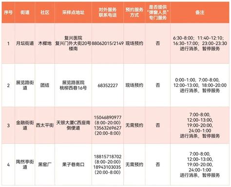 北京西城区24小时核酸采样点位增至4个最新名单公布 邓淑红 夜间 消息