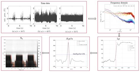 Wes Laminar Turbulent Transition Characteristics Of A 3 D Wind