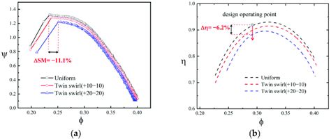 A Total To Static Pressure Rise Curves And B Efficiency Curves Download Scientific Diagram