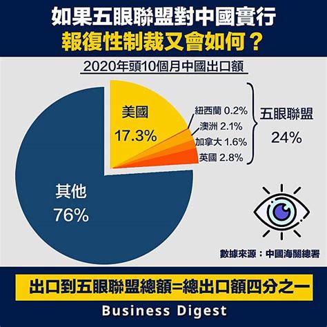 【從數據認識經濟】如果五眼聯盟對中國實行報復性制裁又會如何？ Business Digest Line Today