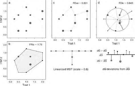 Estimation Of The Three Functional Diversity Indices In Download