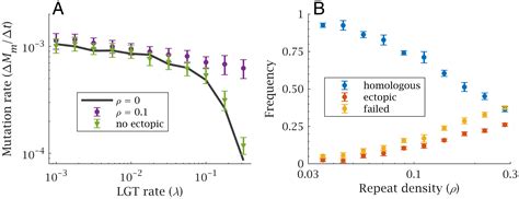 Repeat Sequences Limit The Effectiveness Of Lateral Gene Transfer And