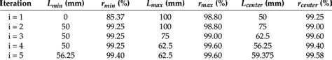 The Iterative Process To Find The Length Of The Screen L Corresponding
