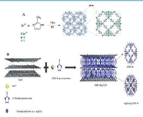 Figure 1 From Zeolitic Imidazolate Framework 8 Encapsulated Nanoparticle Of Agcu Composites