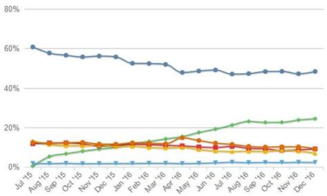 Windows S Growth Has Slowed But It Has Overtaken Windows In The UK And USA ZDNet