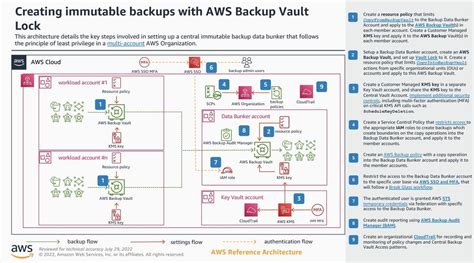learn about aws backup architectures at reinvent kenneth hui posted