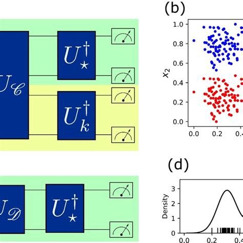 Quantum Circuits And Data Sets For Density Estimation And Download Scientific Diagram
