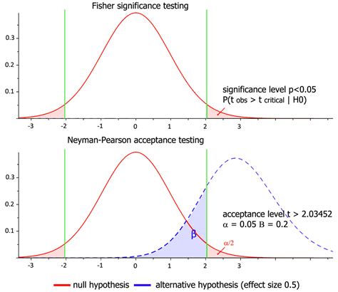 Testing Sample Size For Statistical Significance At Catherine Dorsey Blog