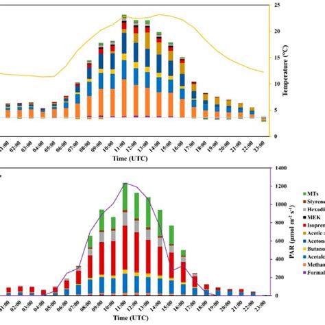 Averaged Diurnal Variation Of A The Mixing Ratio Of Each Biogenic