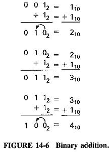 Binary Number System In Digital Electronics Binary And Decimal Conversion