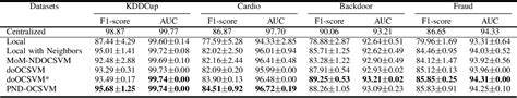 Table Iv From Consensus Based Distributed Kernel One Class Support