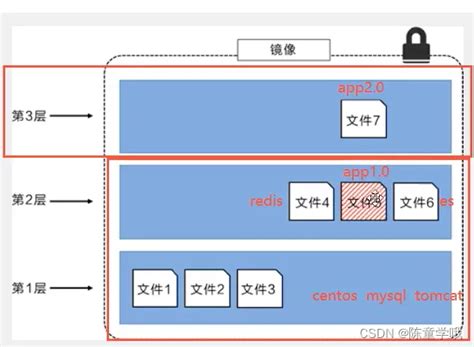 【docker】docker比虚拟机快的原因、ubuntu容器、镜像的分层概念和私有库的详细讲解 阿里云开发者社区