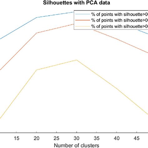 Clustering Performance In Terms Of Silhouette Using The Reduced Dataset