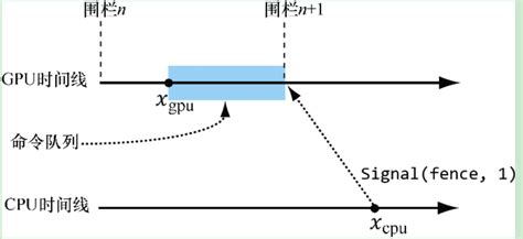 Cpu与gpu之间的交互cpu和gpu交互 Csdn博客