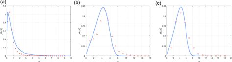 Transient Pdf The Blue Line Is Obtained By The Cfm Method And The Red