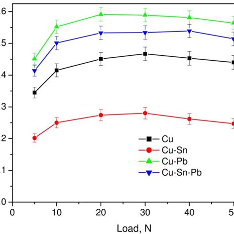 Cof Against Applied Load At The Sliding Speed Of 0513 Ms 1 For