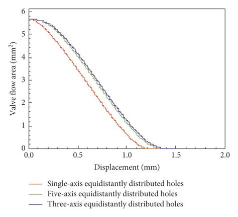 Flow Rate And Pressure Drop Across Orifice Under Different Np