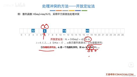 数据结构之散列查找散列表查找失败的平均查找长度 Csdn博客