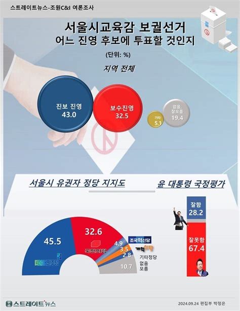 서울시교육감 보궐선거 여론조사 Mlbpark