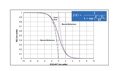 solved plot fermi dirac distribution function at