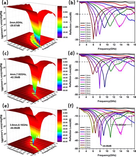 Three Dimensional Rl Curves Of A Sample S1 C Sample S2 And E Sample Download Scientific